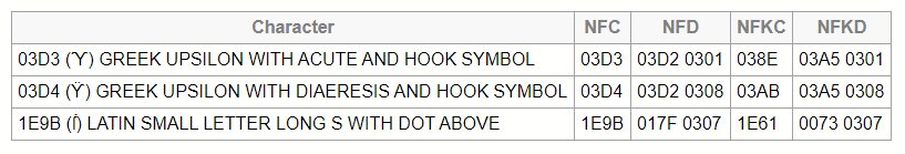 On Unicode normalization – A linguist learns to program